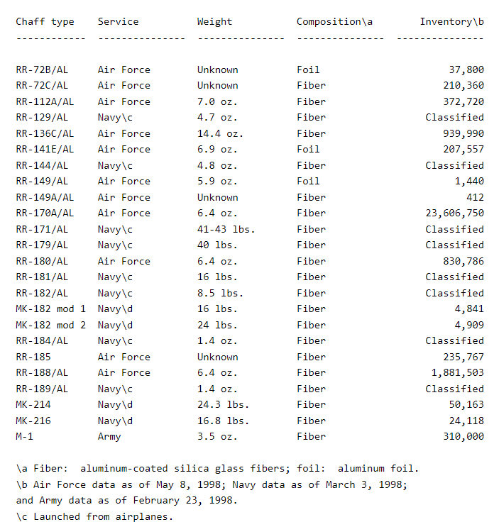 Military CAUSING POWER OUTAGES Dropping Chaff: Blackouts as a WEAPON