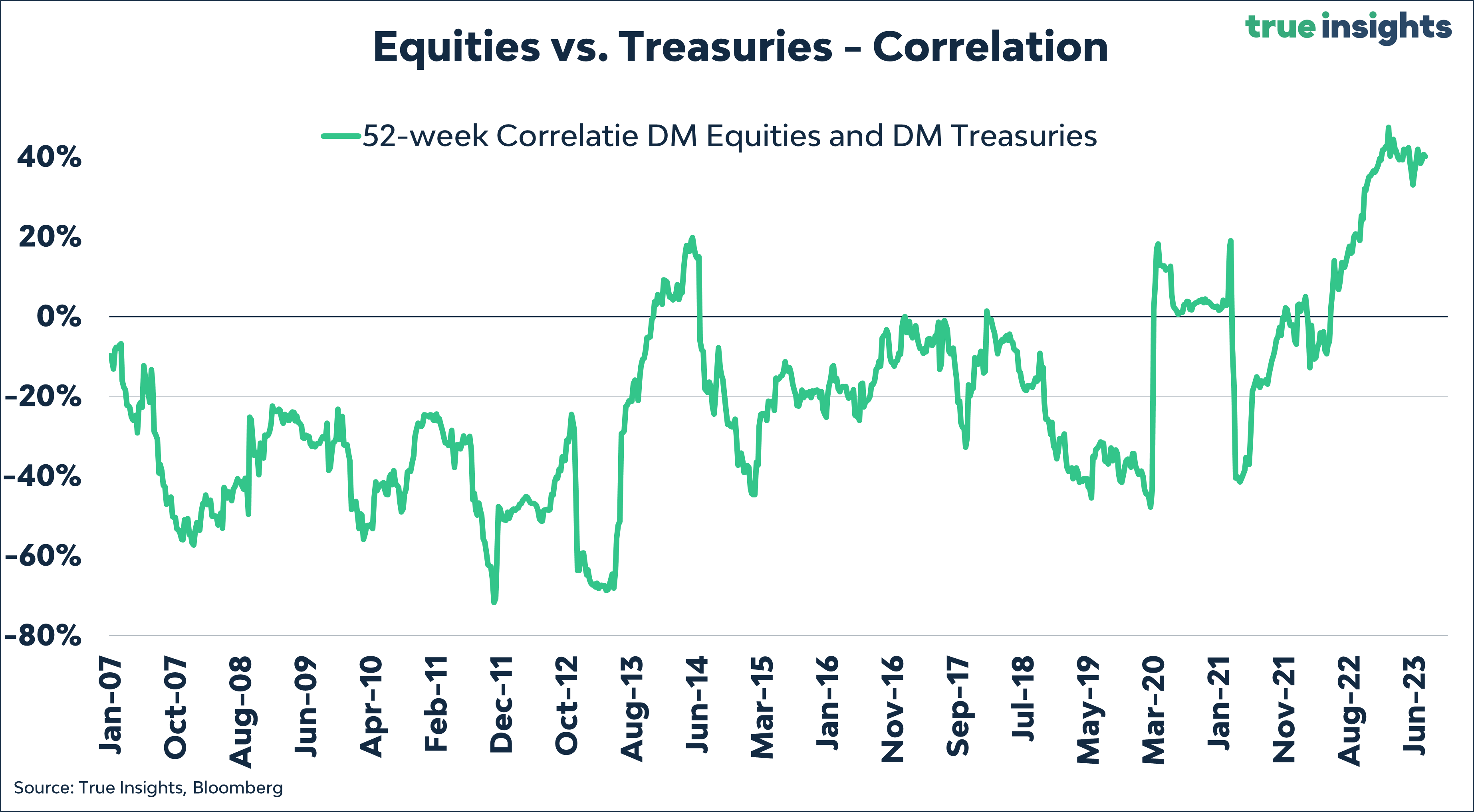 Risk-adjusted Yields and high Correlation make Equities Unattractive!