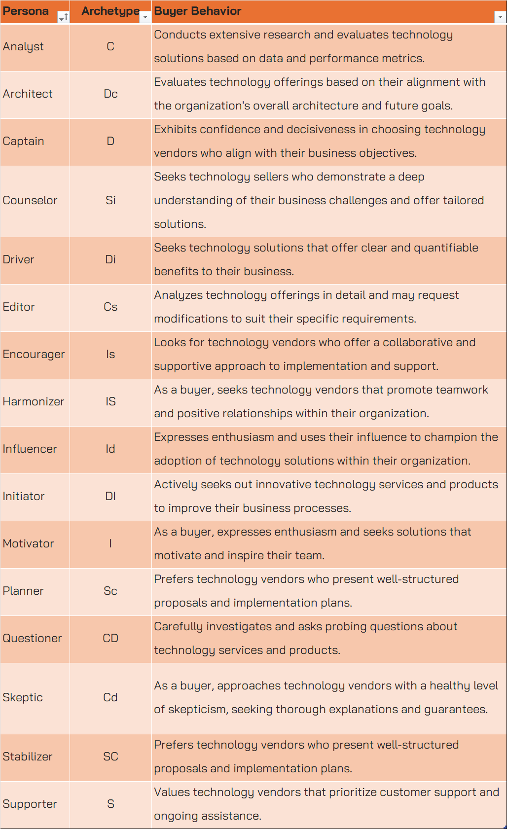 Unlocking B2B Sales Success with DISC Personality Model