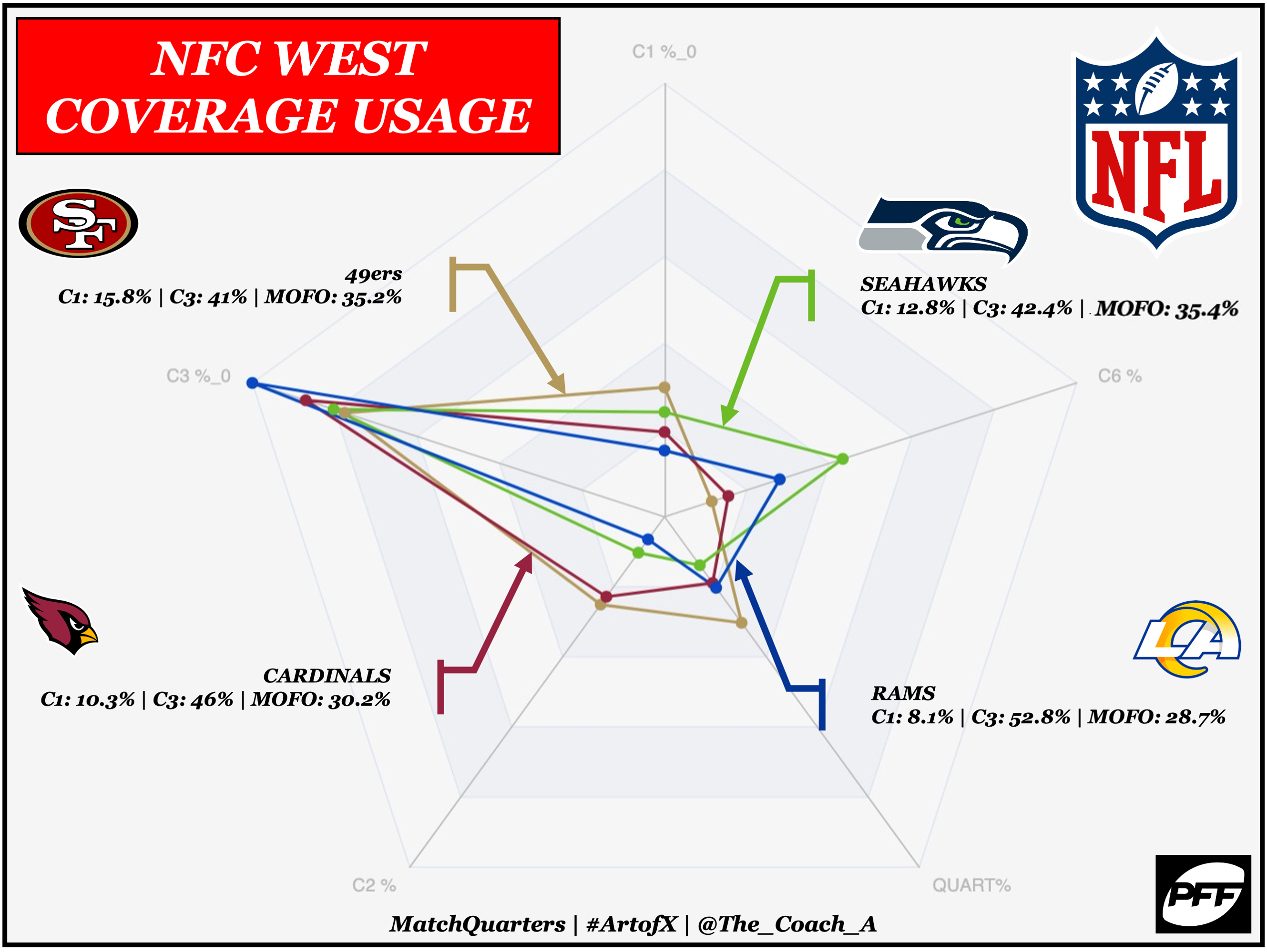 Analyzing the '22 NFC Coverage Matrices - by Cody Alexander
