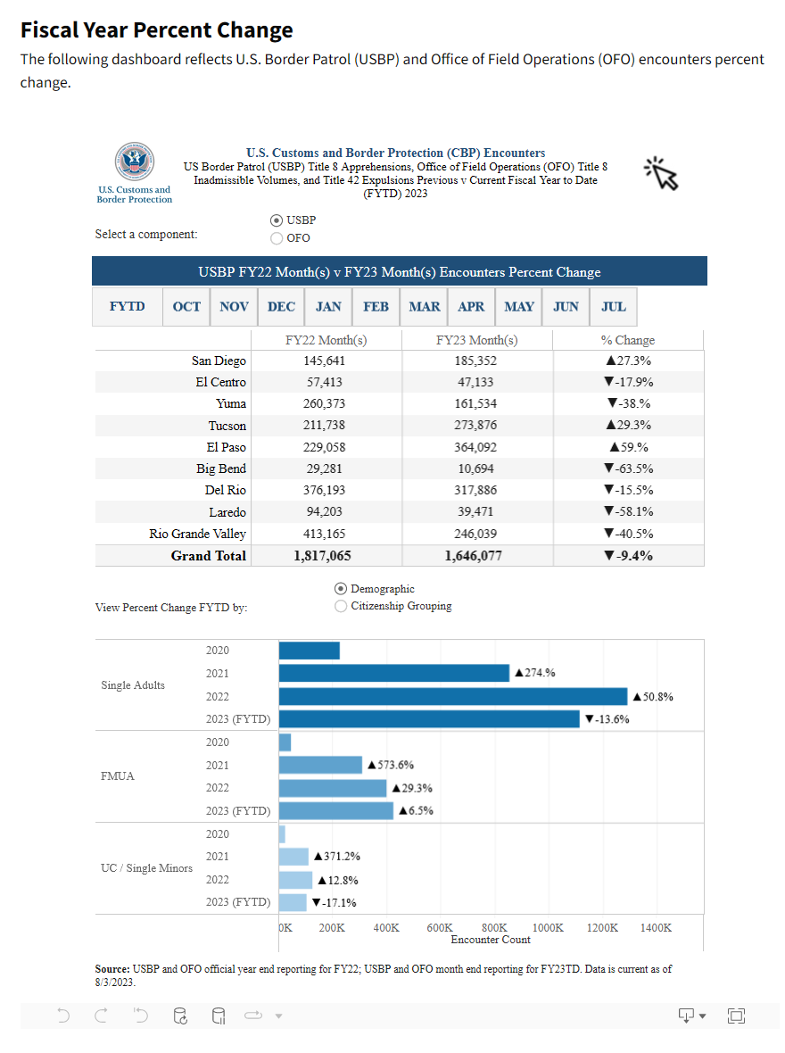 CBP Southern Border Statistics: July 2023
