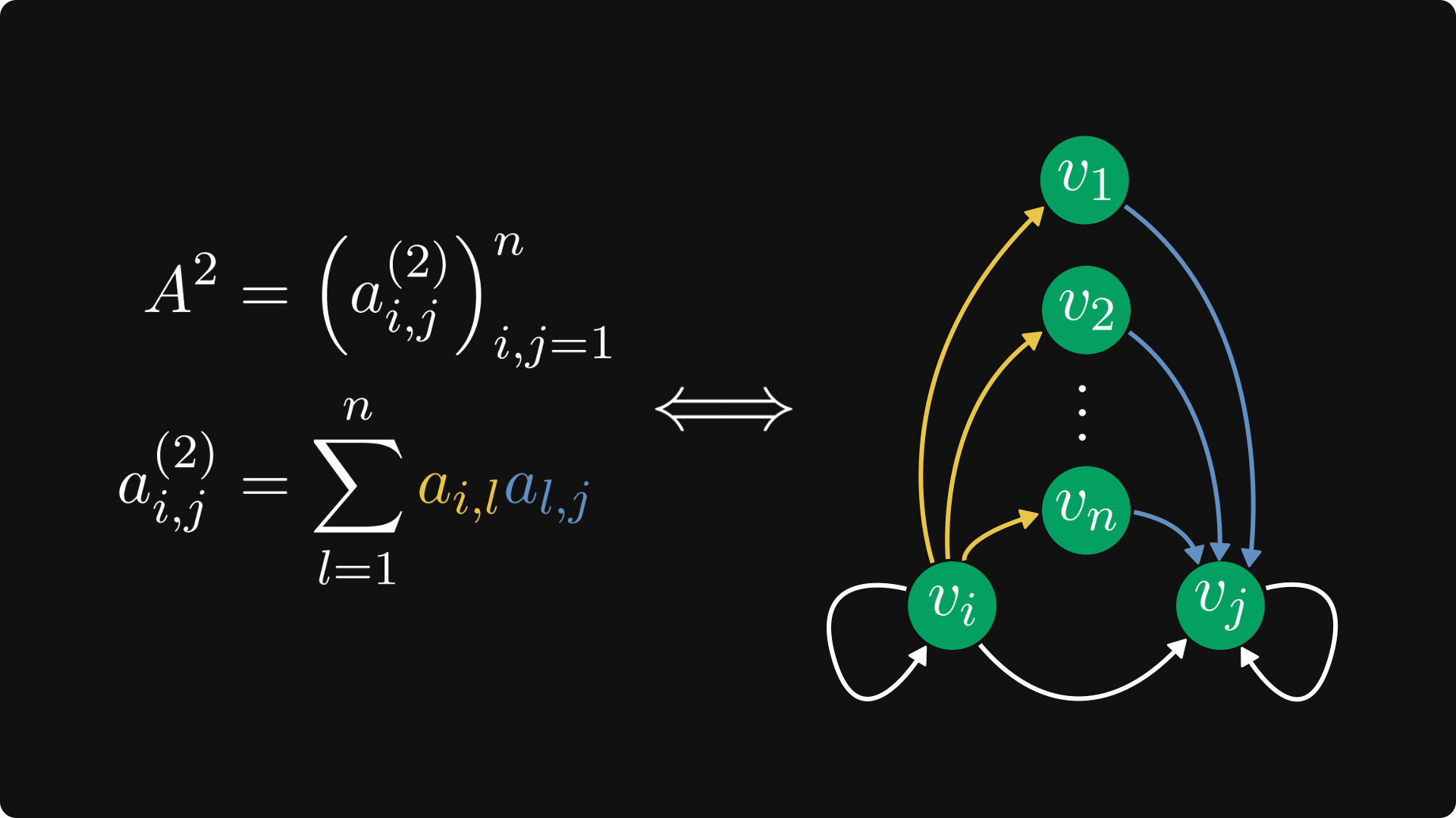 Matrices and graphs - by Tivadar Danka - The Palindrome
