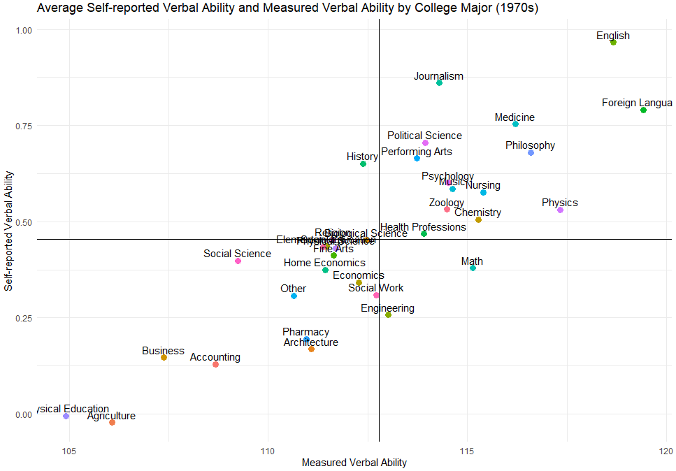 Average IQ by College Major (1970s) - by Sebastian Jensen