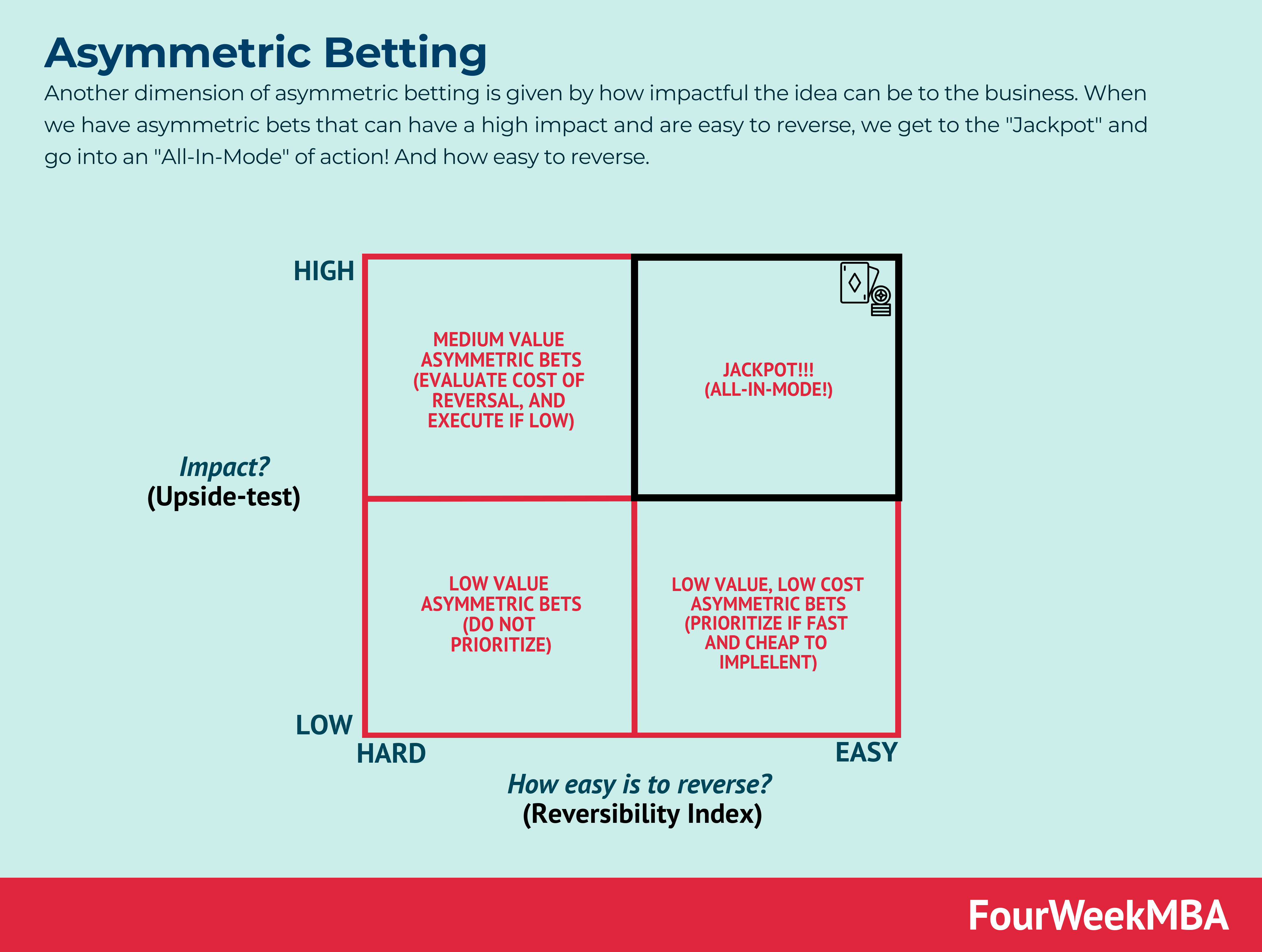 how to de-risk business bets! - by Gennaro Cuofano