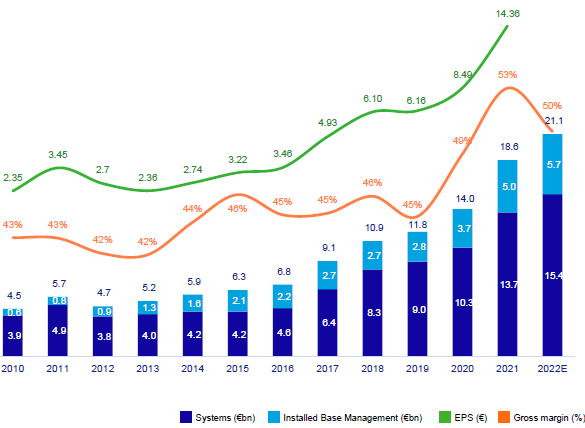 ASML, the lithography titan - by Tech Fund
