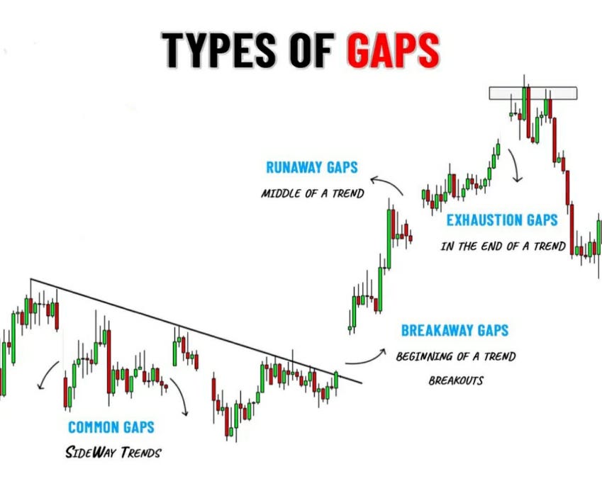 Gaps EVERYWHERE, plus 10 demons, market concentration, bear markets ...