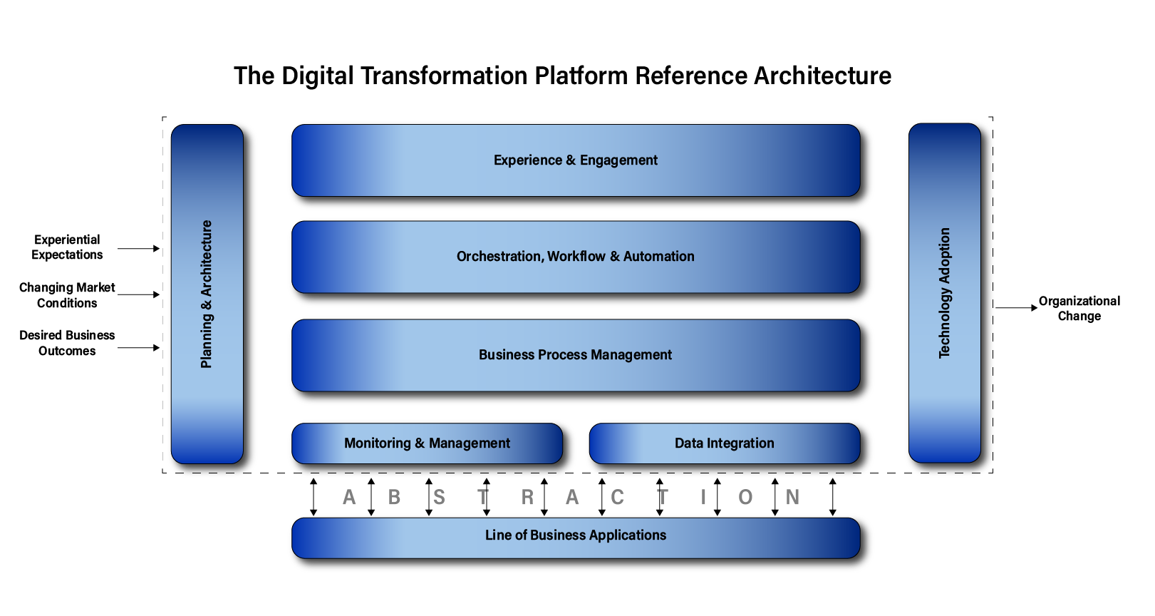 How You Can Accelerate Innovation By Building a Digital Transformation ...