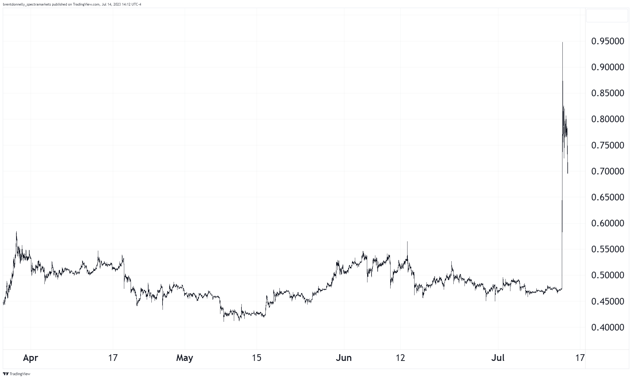 Friday Speedrun: July 14, 2023 - by Brent Donnelly