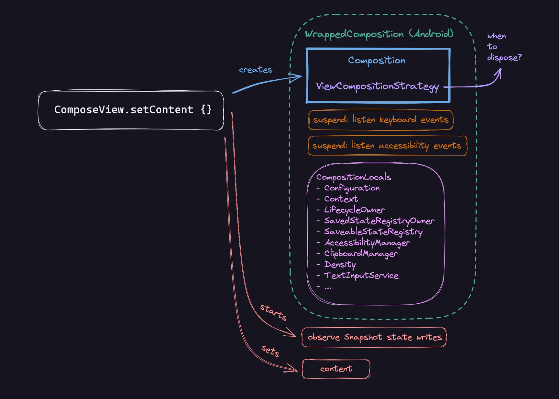 The Composable node tree 🌲 - by Jorge Castillo