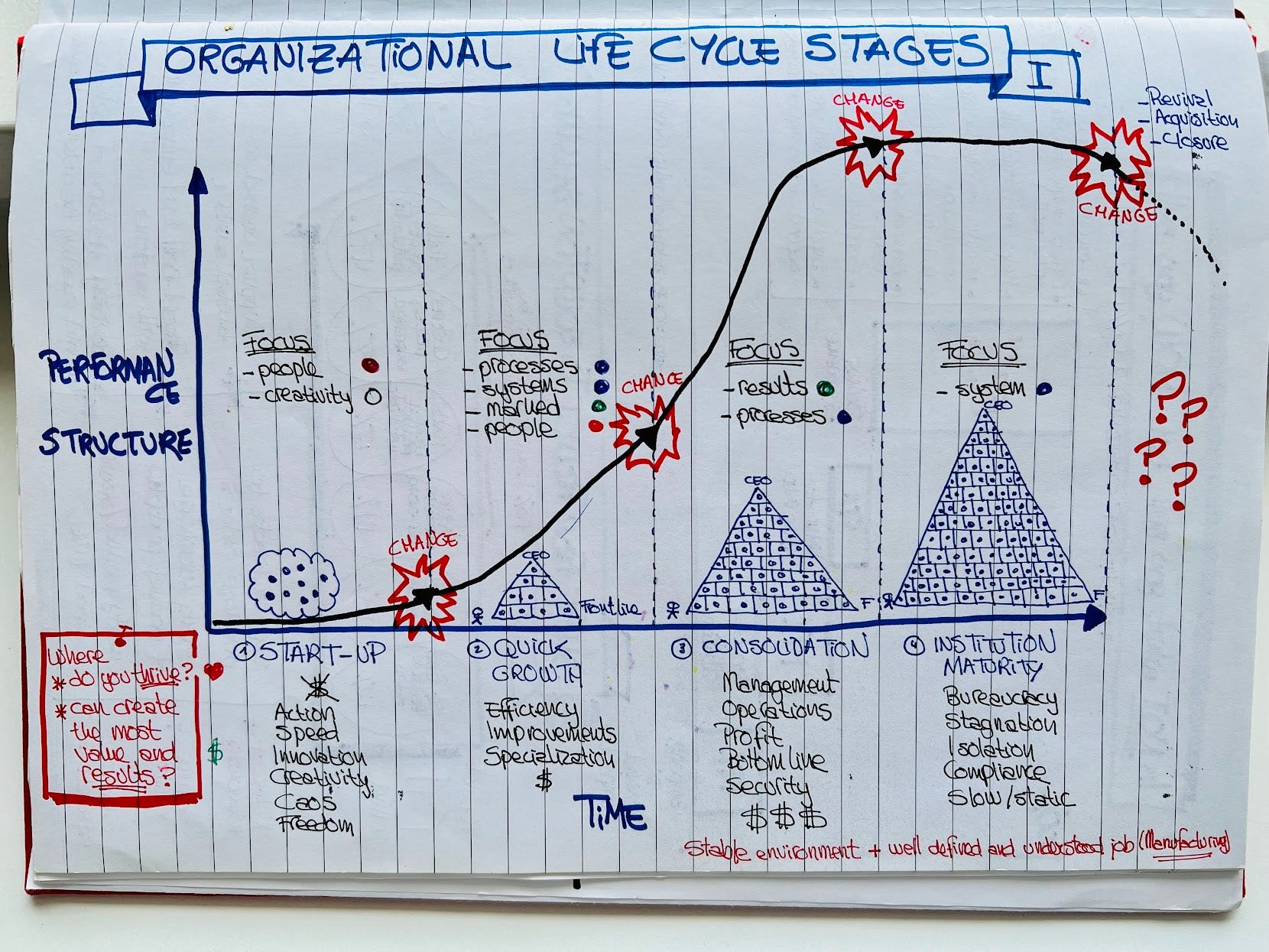 Organizational lifecycle stages I