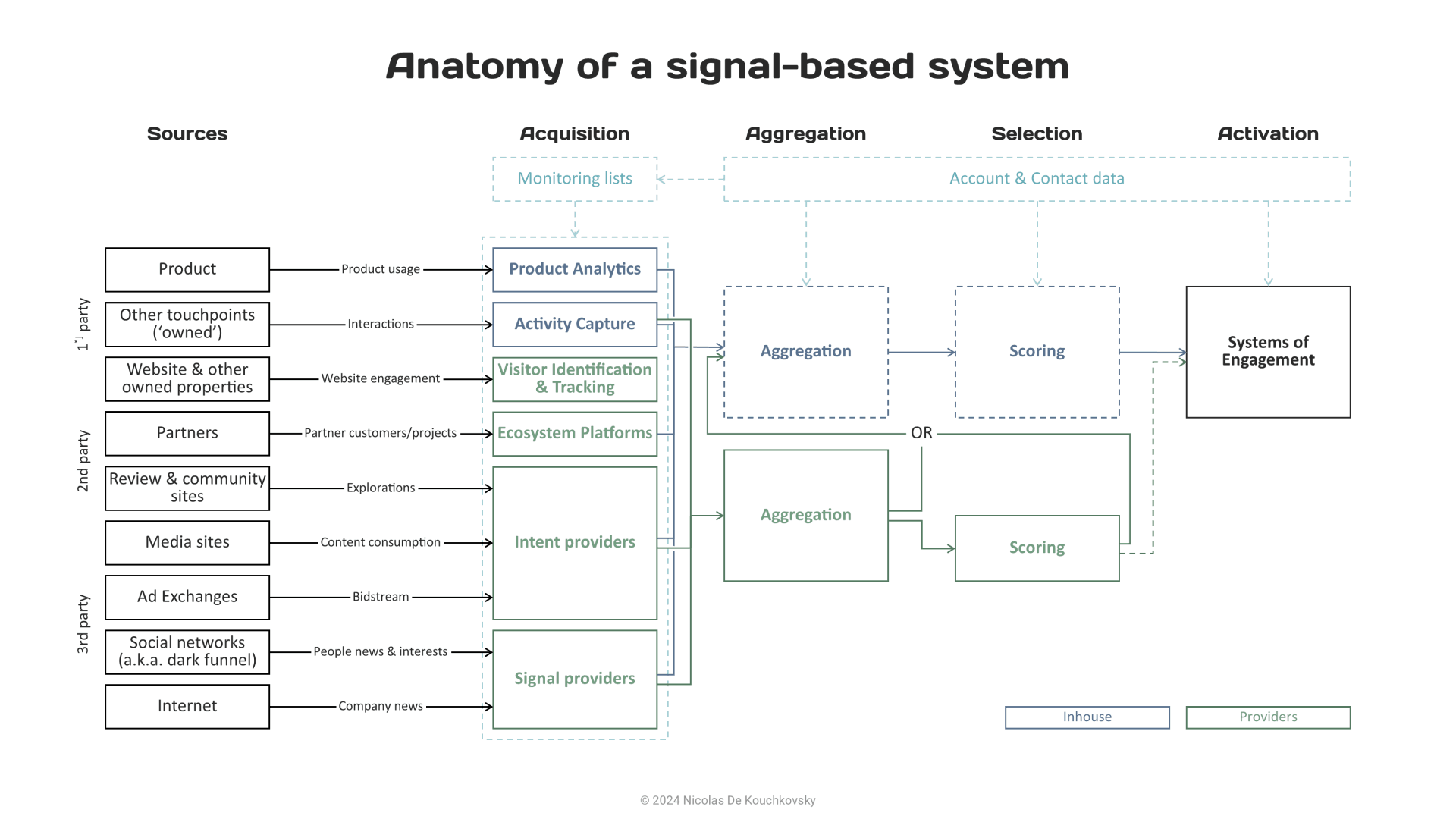 Building a signal-based system - by Nicolas De Kouchkovsky