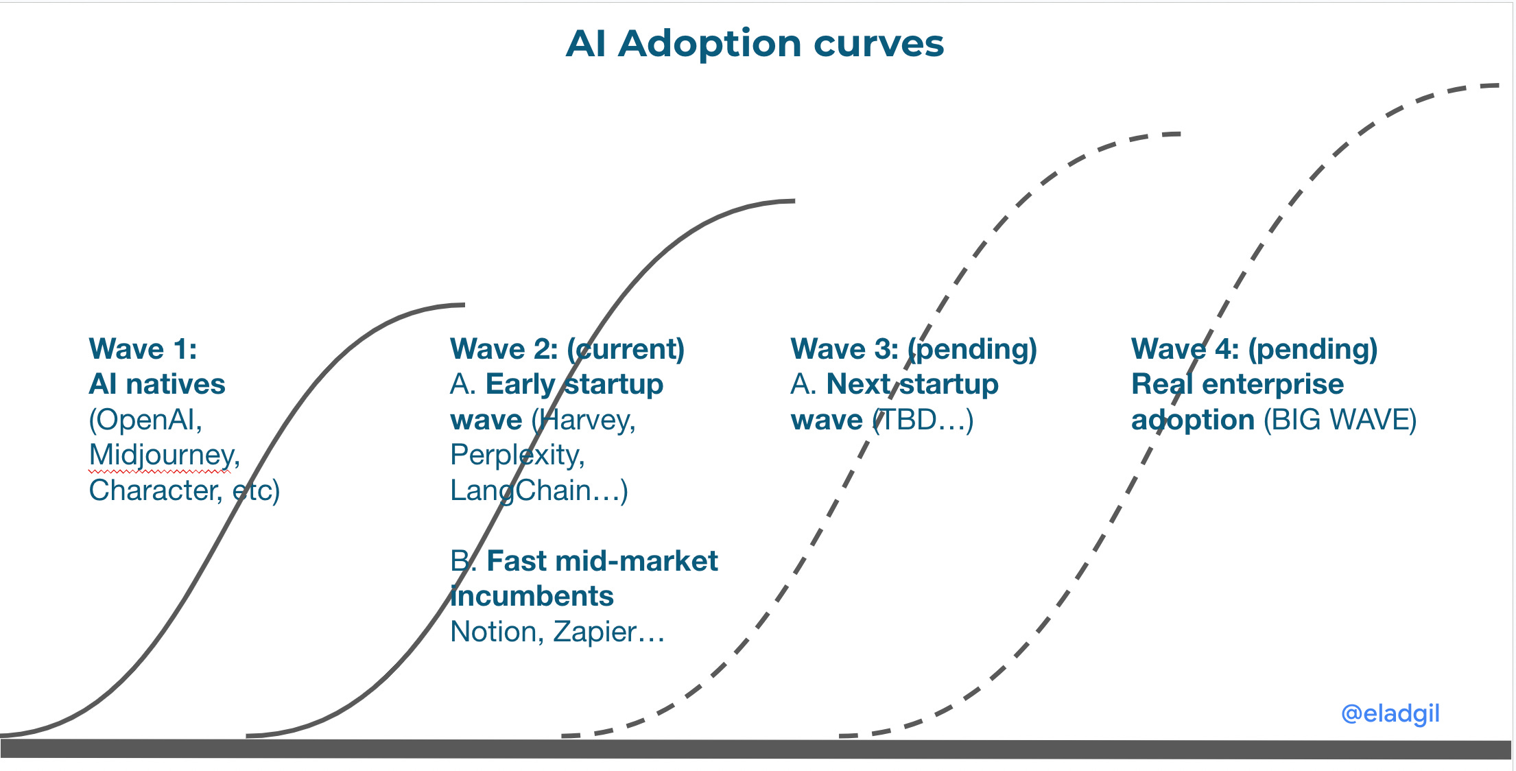 Early days of AI (and AI Hype Cycle) - by Elad Gil