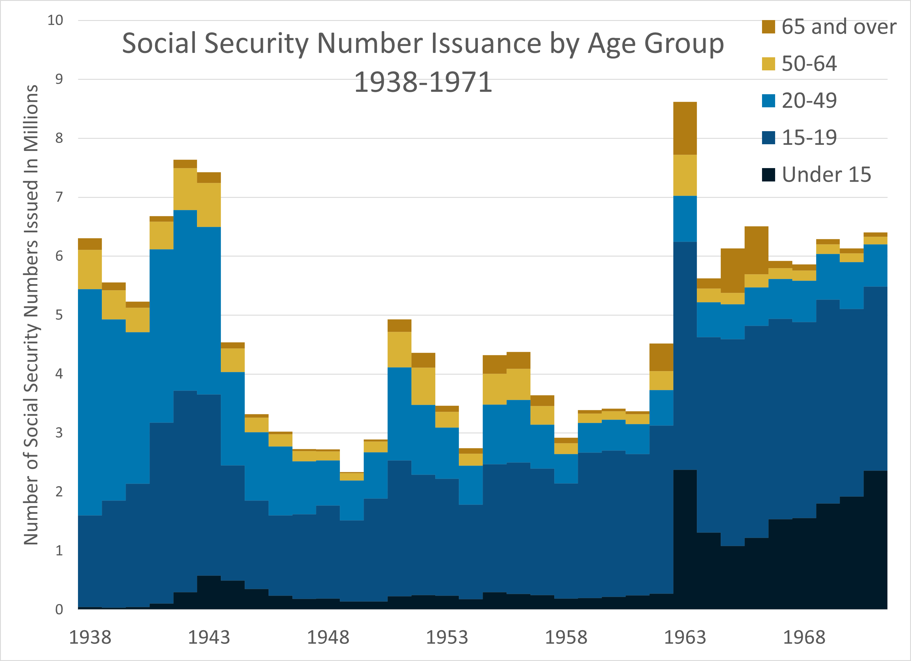 A Potential Large Source of Junk SSA Data: The Pre-1972 Social Security ...