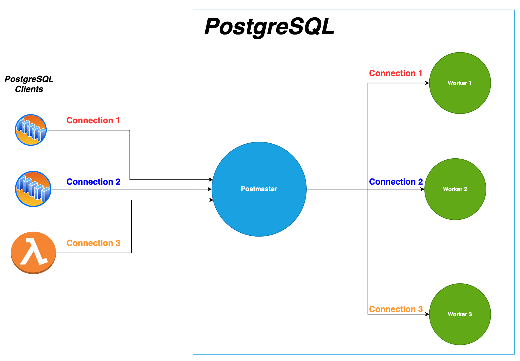 Will PostgreSQL switch to a Thread-based model Will PostgreSQL switch to a Thread-based model