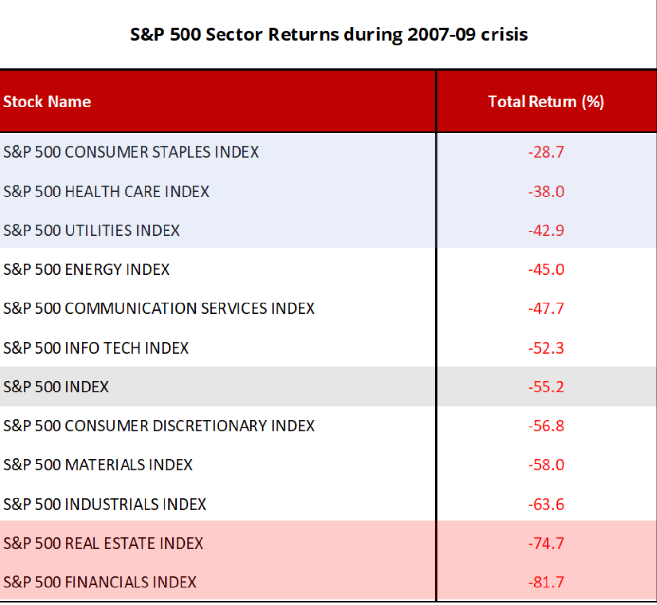 What Market Sectors Perform Best During Recession?