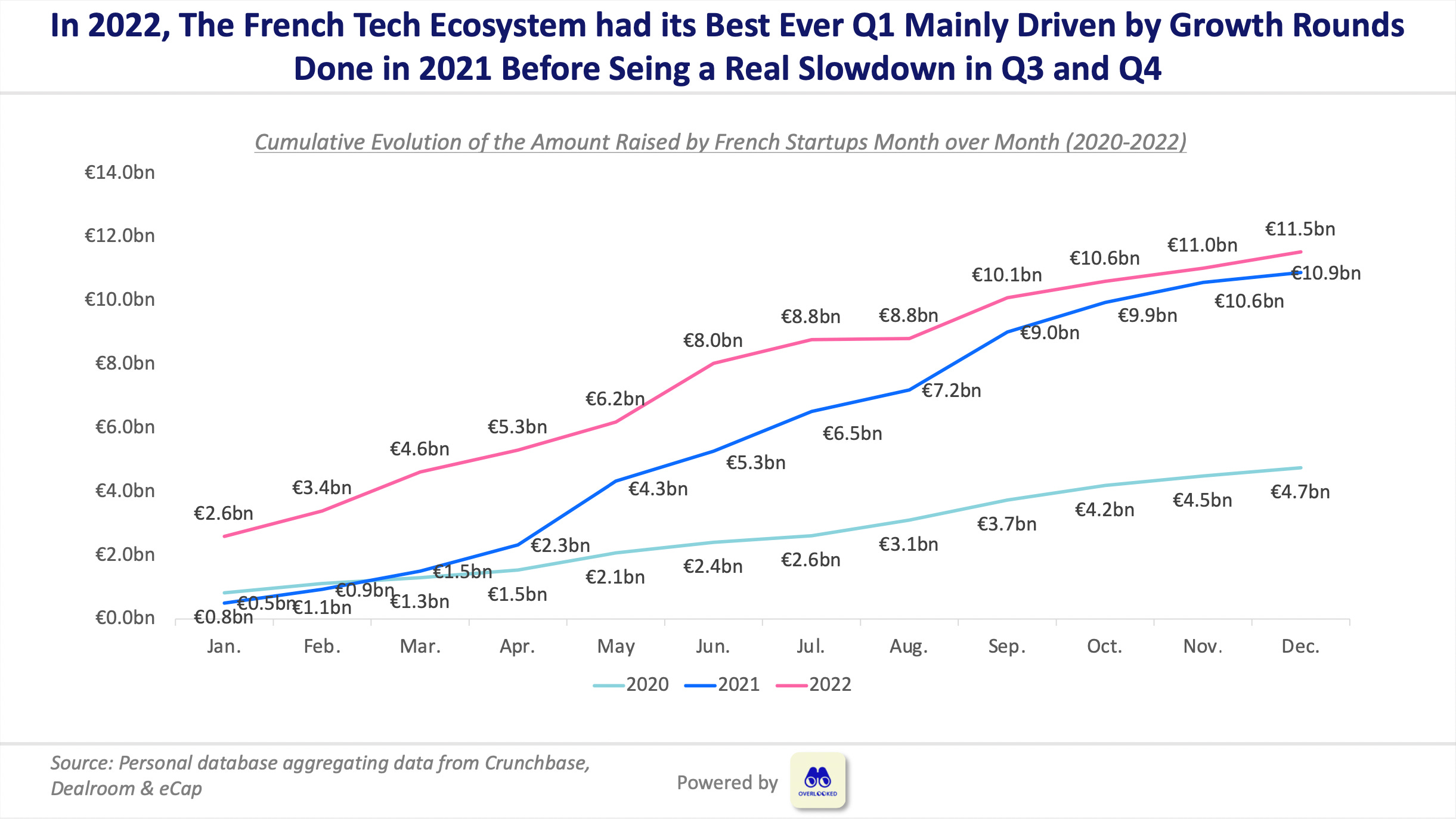 🇫🇷 The State of the French Tech Ecosystem 2022