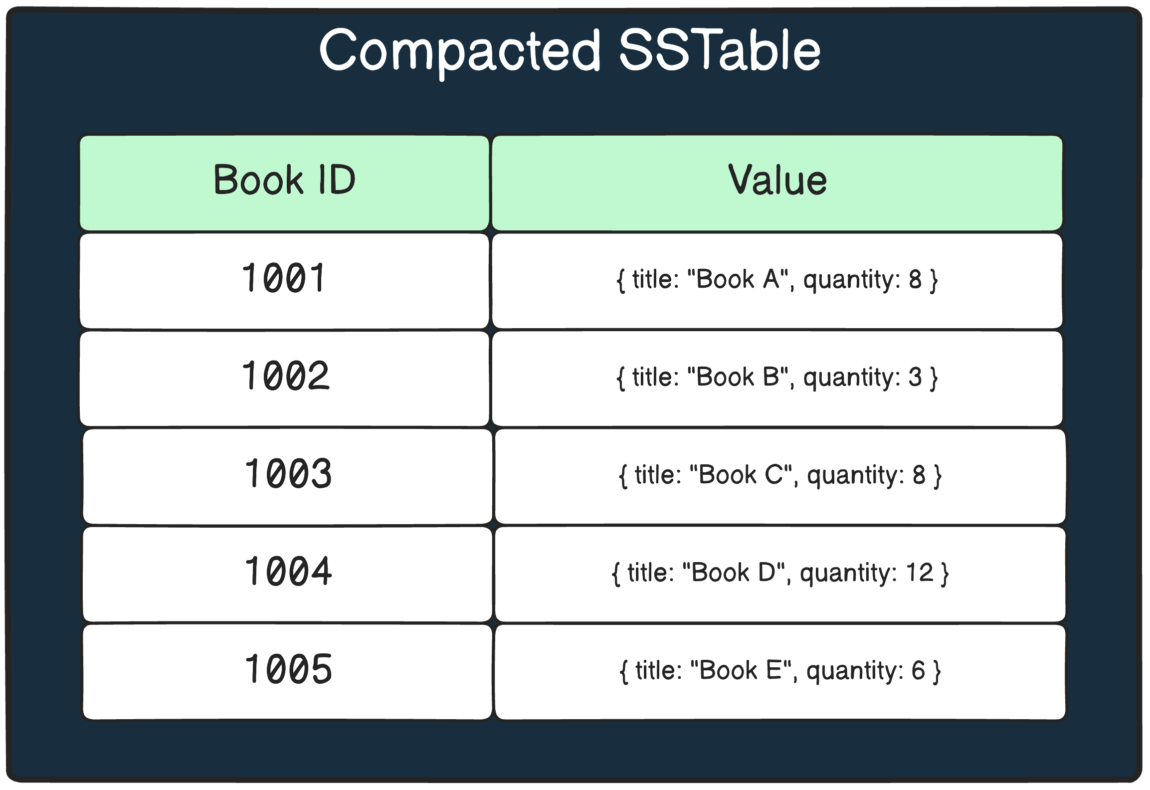 An Intro to LSM Trees - by Saurabh Dashora