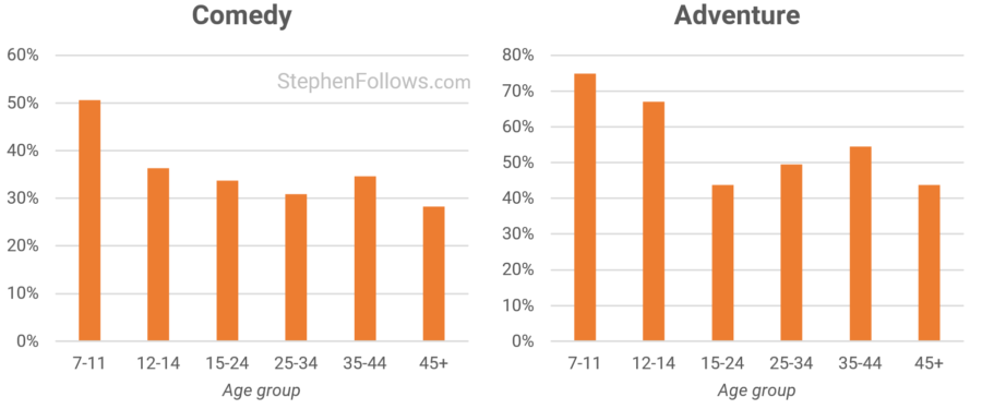 How do movie genre tastes change with age?