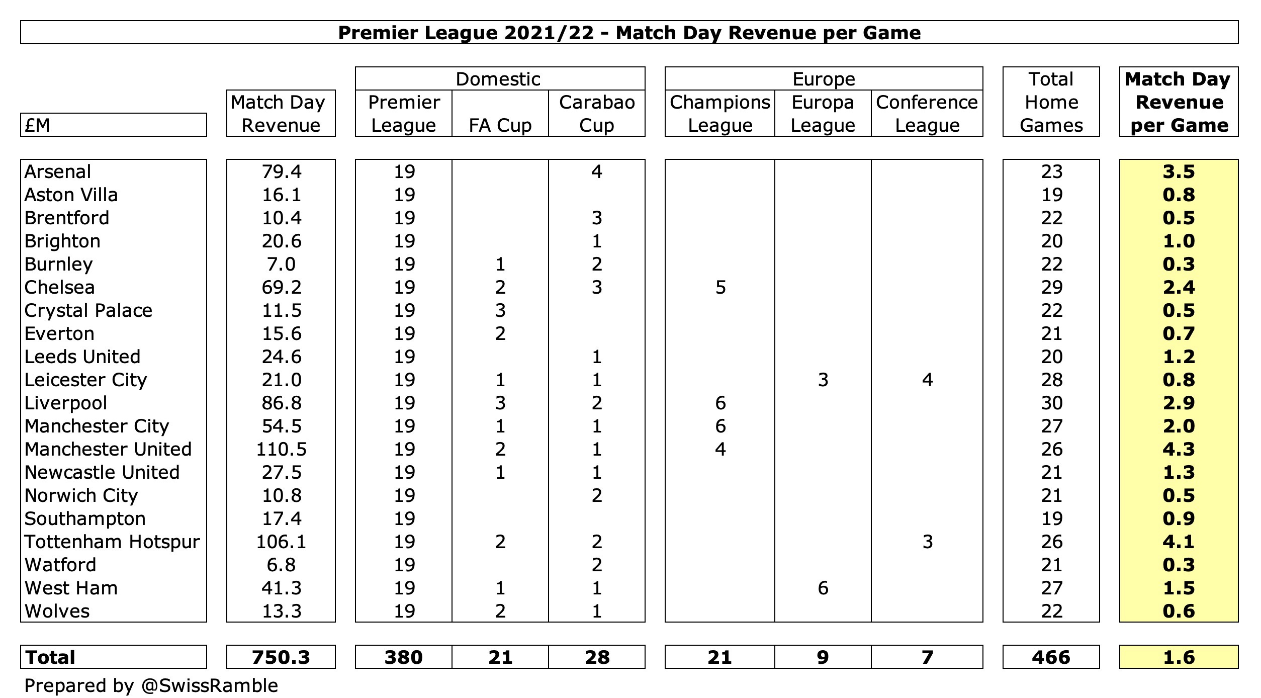 Match Day Revenue and Ticket Prices - The Swiss Ramble
