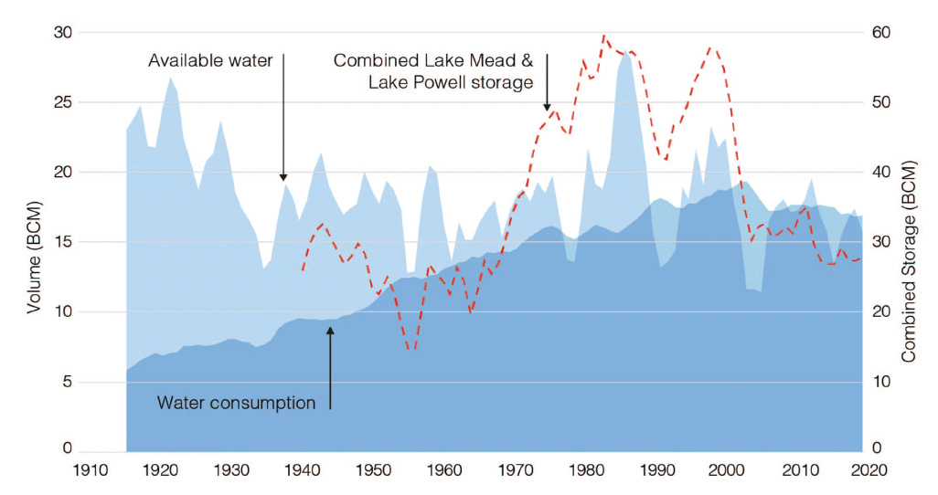 Decoupling consumption from population on the Colorado River