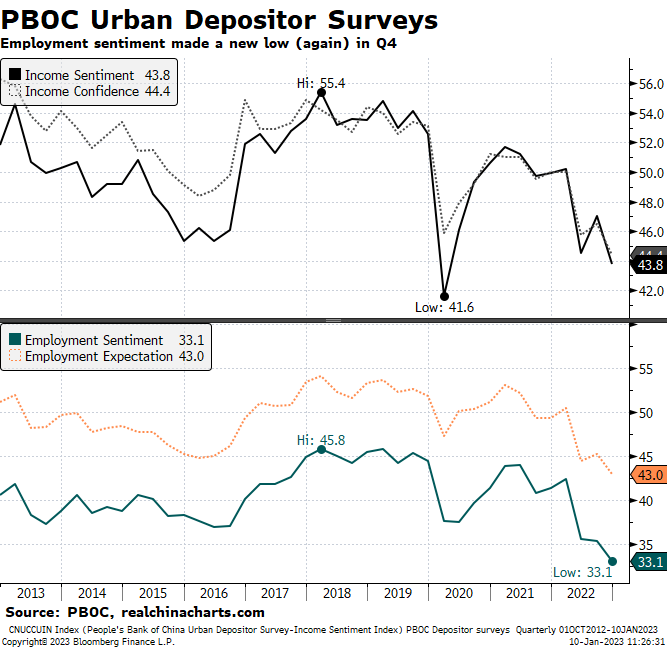 THE BRIEF: What's behind high household net deposits, Consumer confidence, Business conditions ...