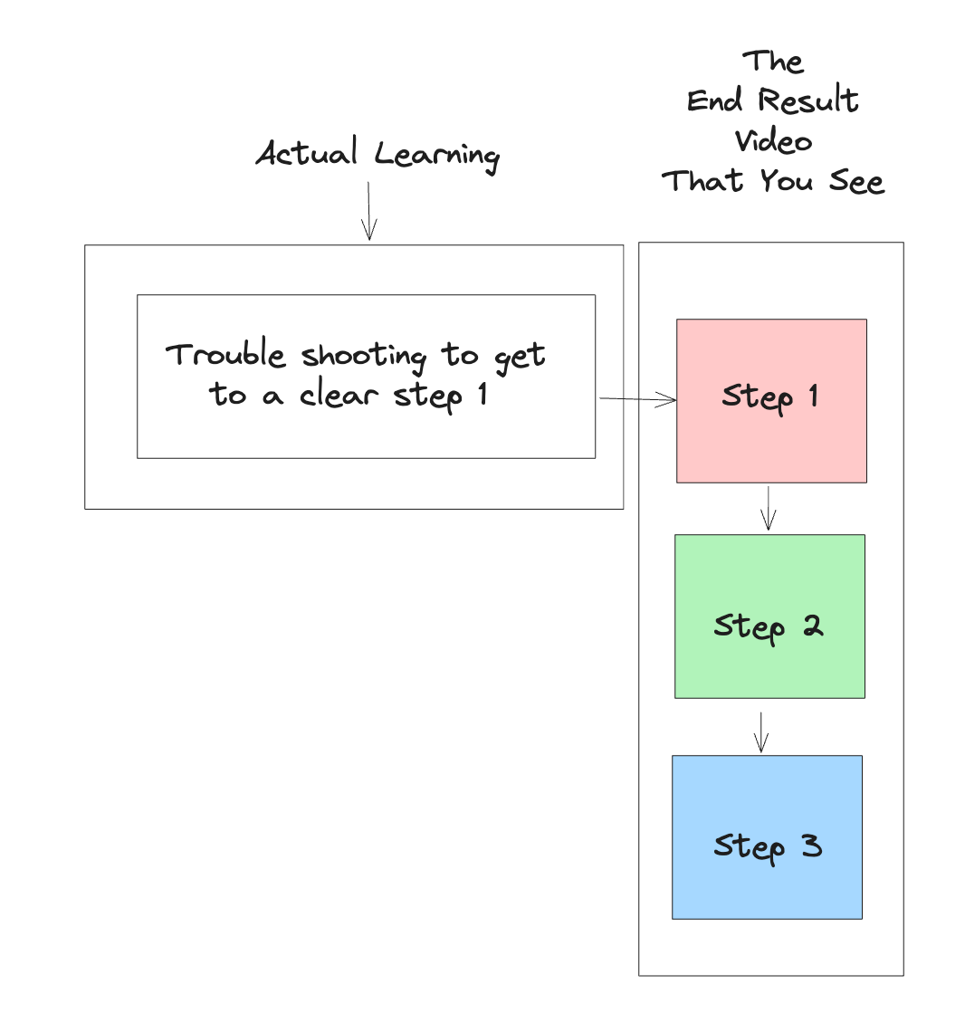 The Best Way To Learn Data Engineering