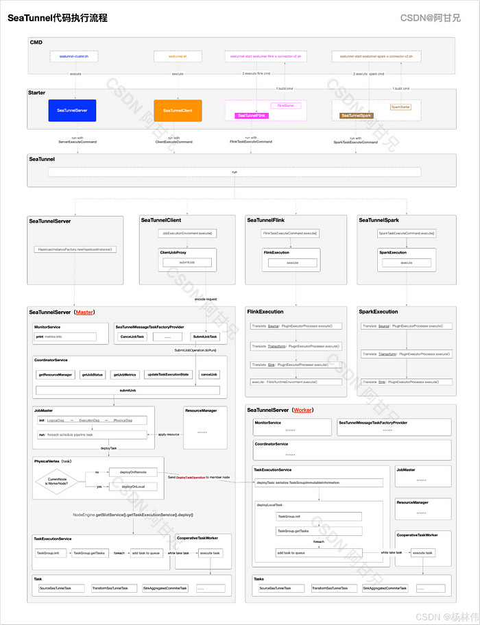 A 10 Minute Deep Dive Into The Core Architecture Of Apache Seatunnel And Datax 9090
