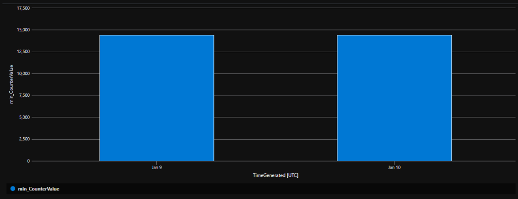 Must Learn KQL Part 12: The Render Operator - by Rod Trent