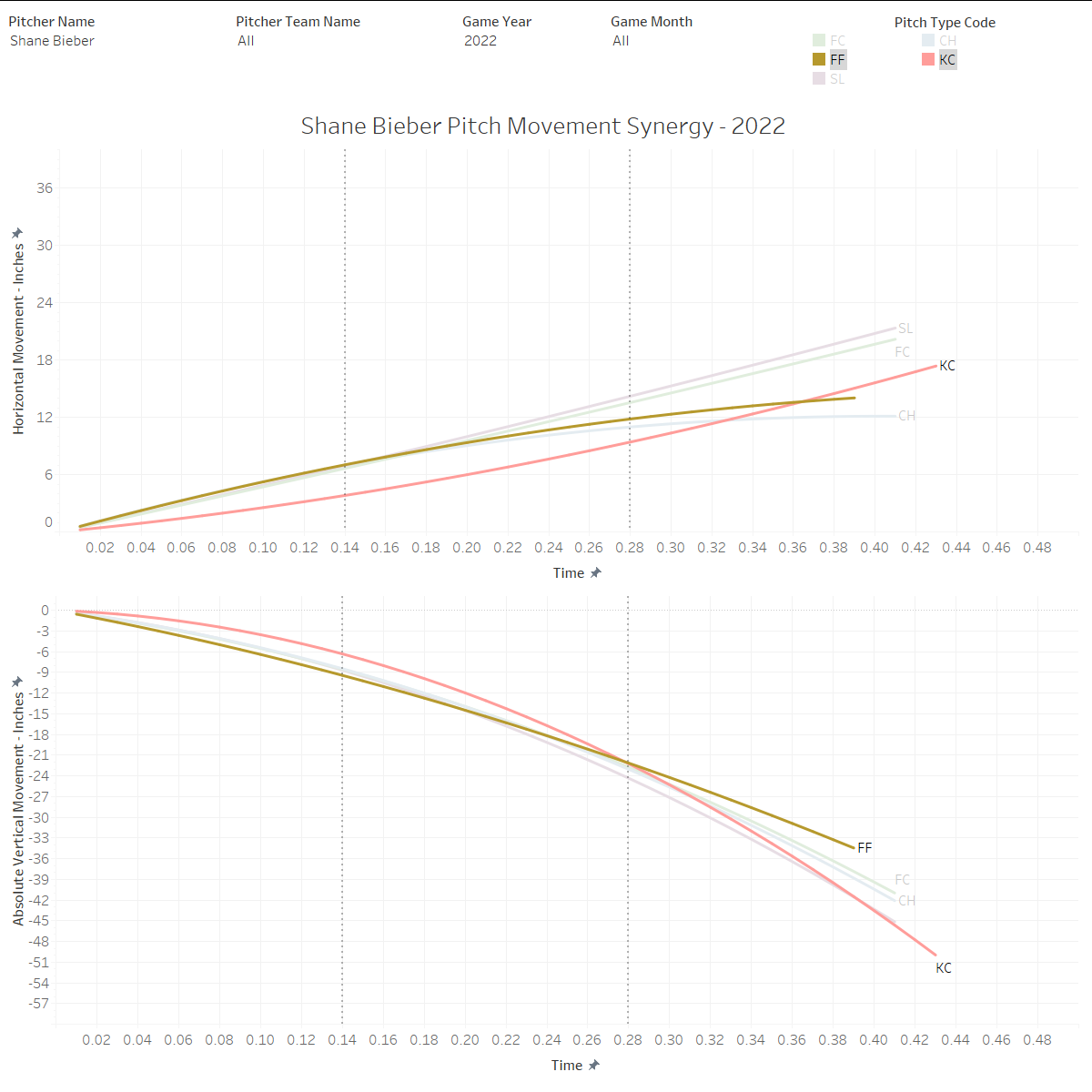 Pitch Movement Synergy Notes - Cleveland Guardians