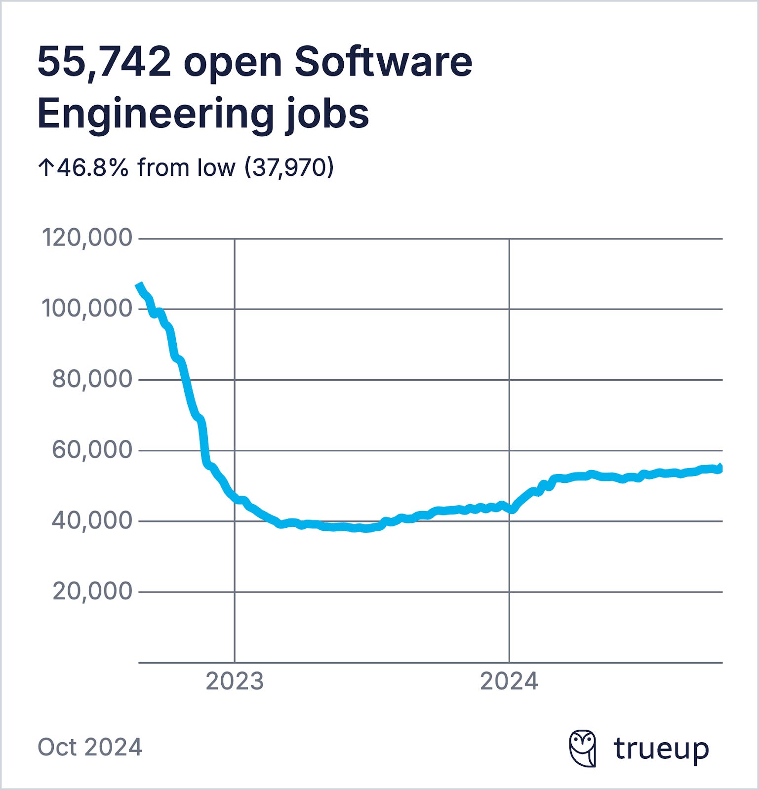 State of the software engineering job market in 2024