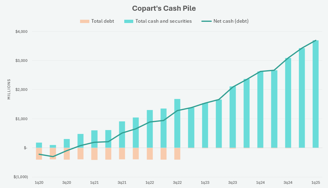 Copart Q1 2025 Update - by Douglas Ott - Andvari’s Substack