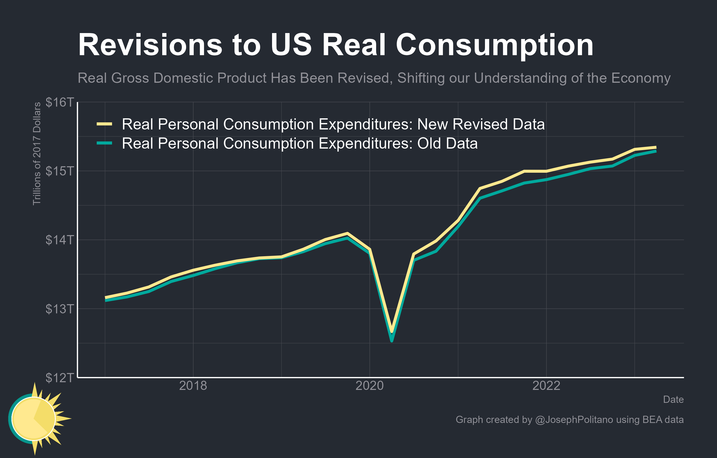 America's Economy Was Bigger Than We Thought