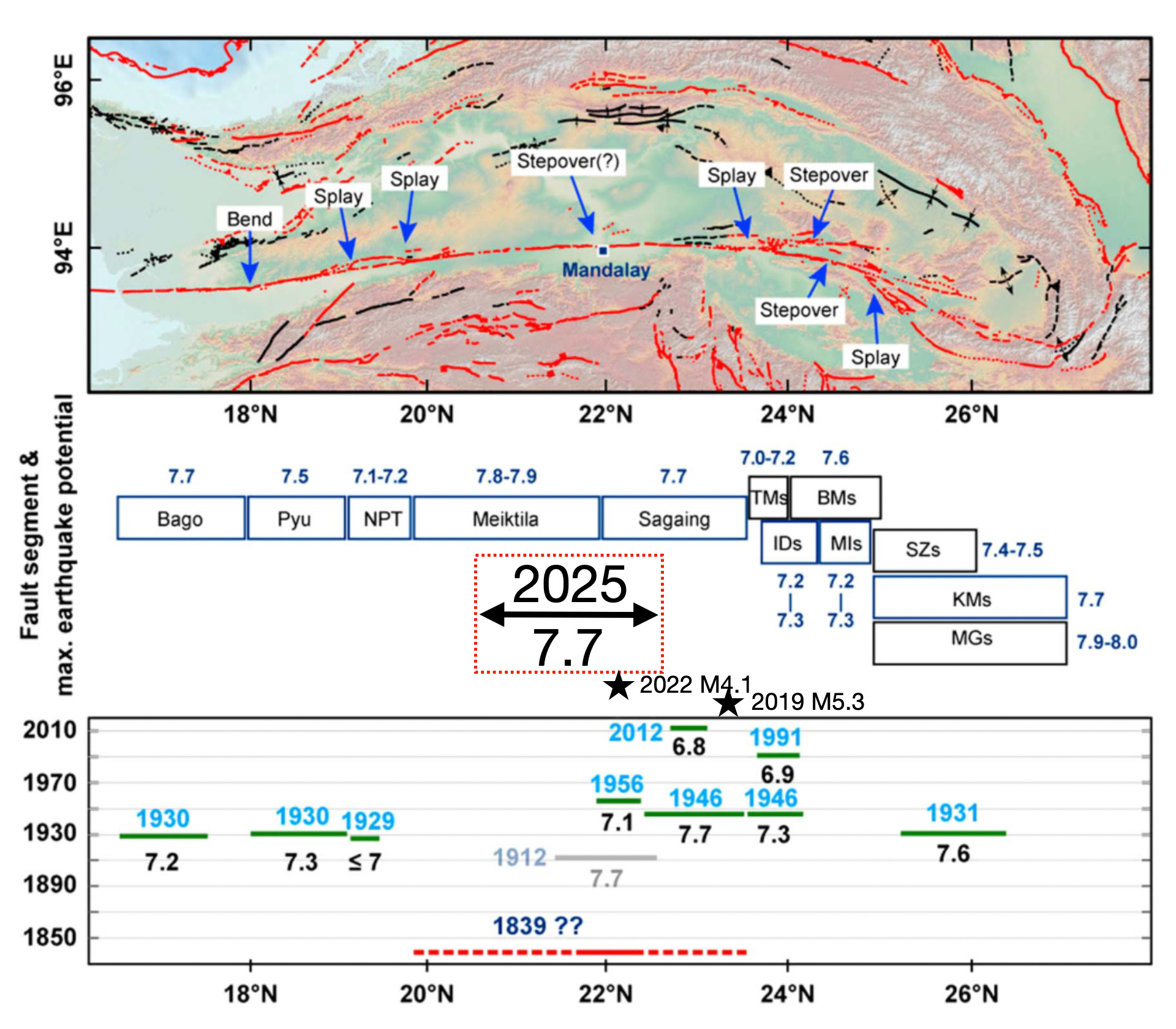 Catastrophic M7.7 earthquake caused by rupture of Sagaing Fault in Myanmar