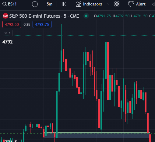 SPX ES SPY Setups for 12/21