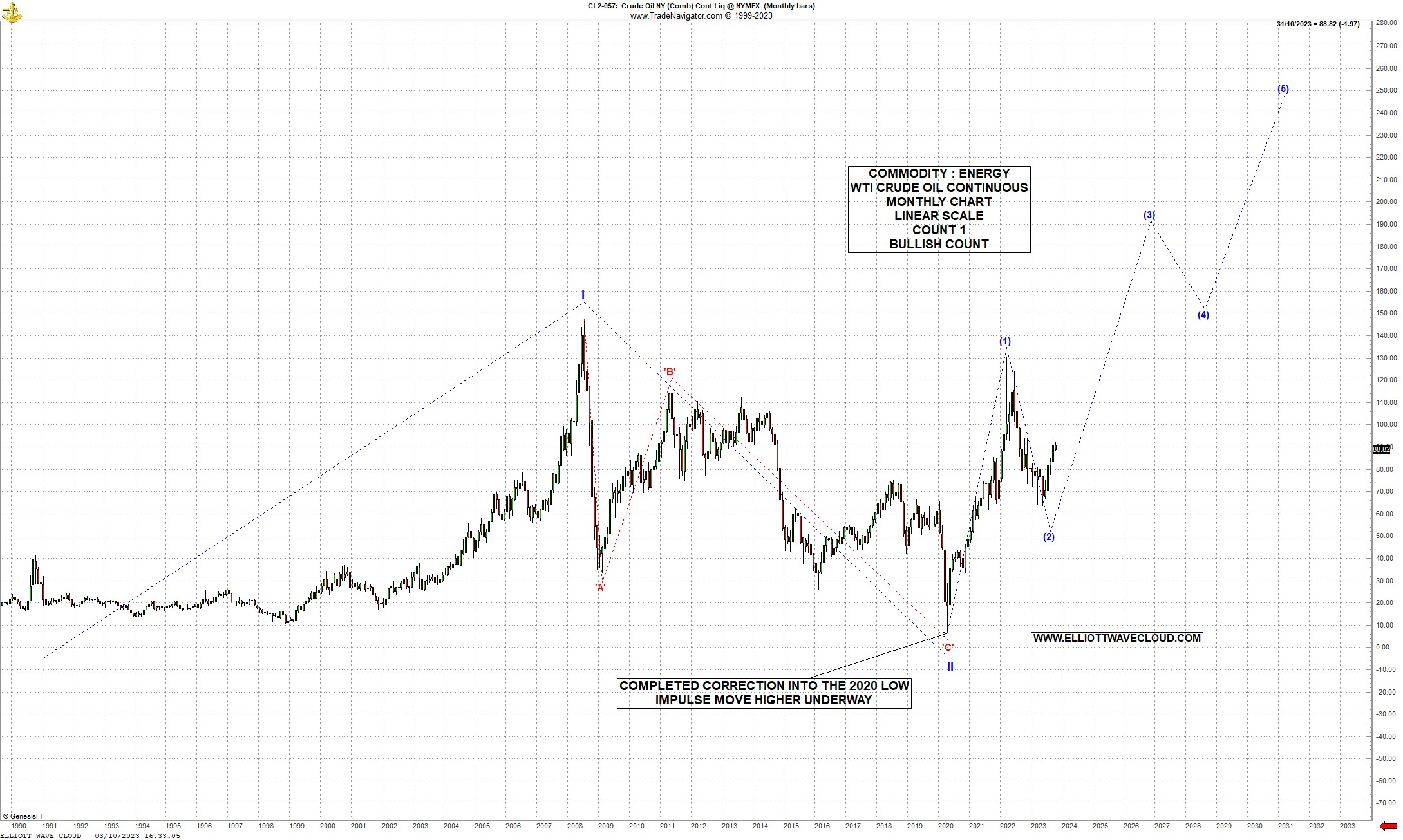ENERGY : WTI CRUDE OIL : ALL CHARTS - ELLIOTT WAVE CLOUD