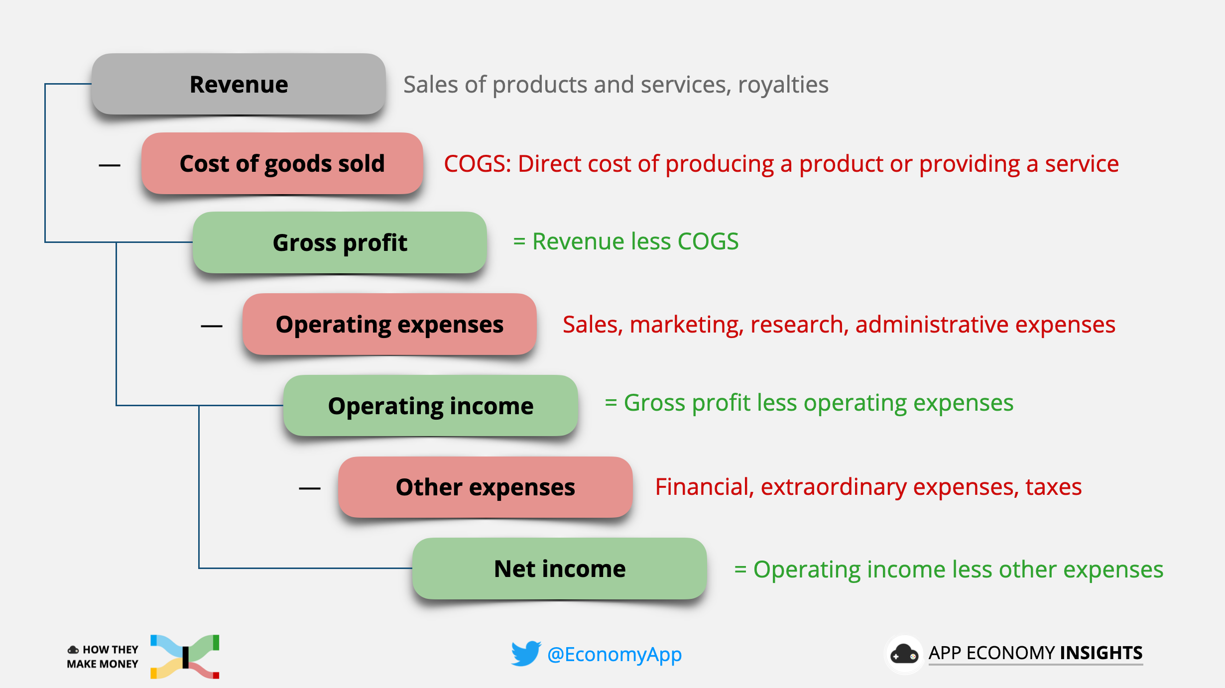 💡 How to Analyze an Income Statement