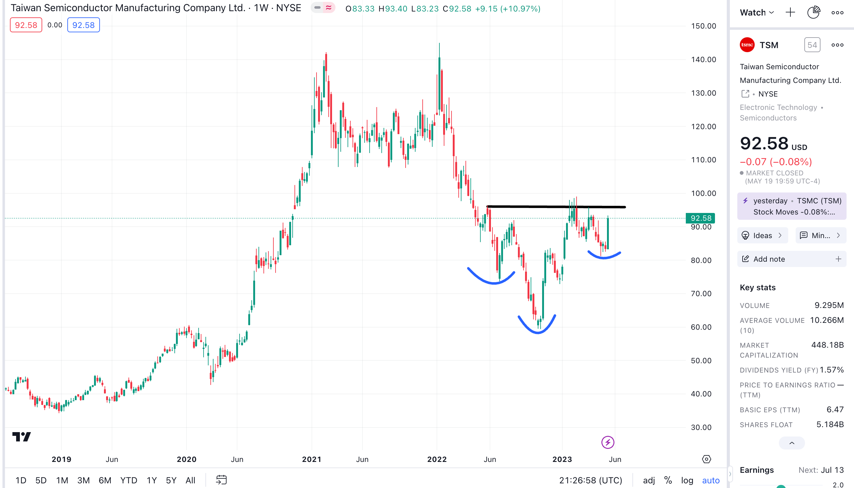 The AI mania and the requested charts for the chips $nvda $tsm $amd