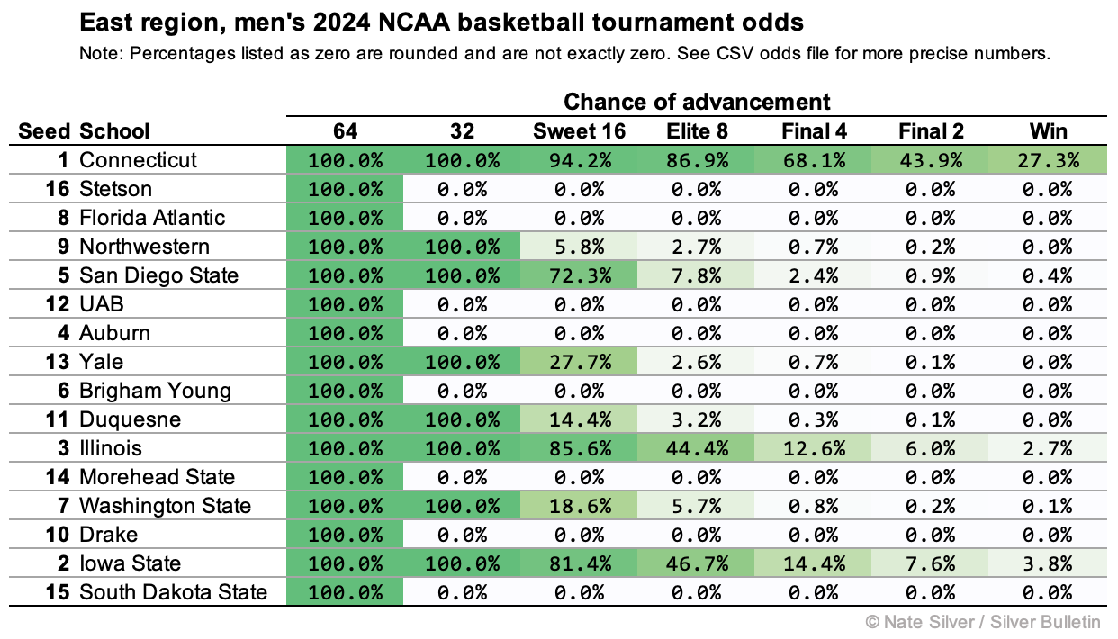NCAA tournament projections Round of 32 update