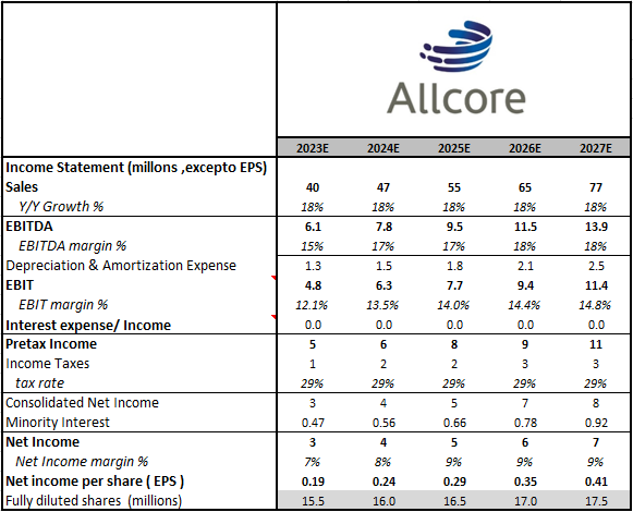 Allcore SpA - HerediaLaso | Inversión GARP