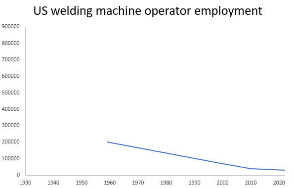 Welding and the Automation Frontier - by Brian Potter