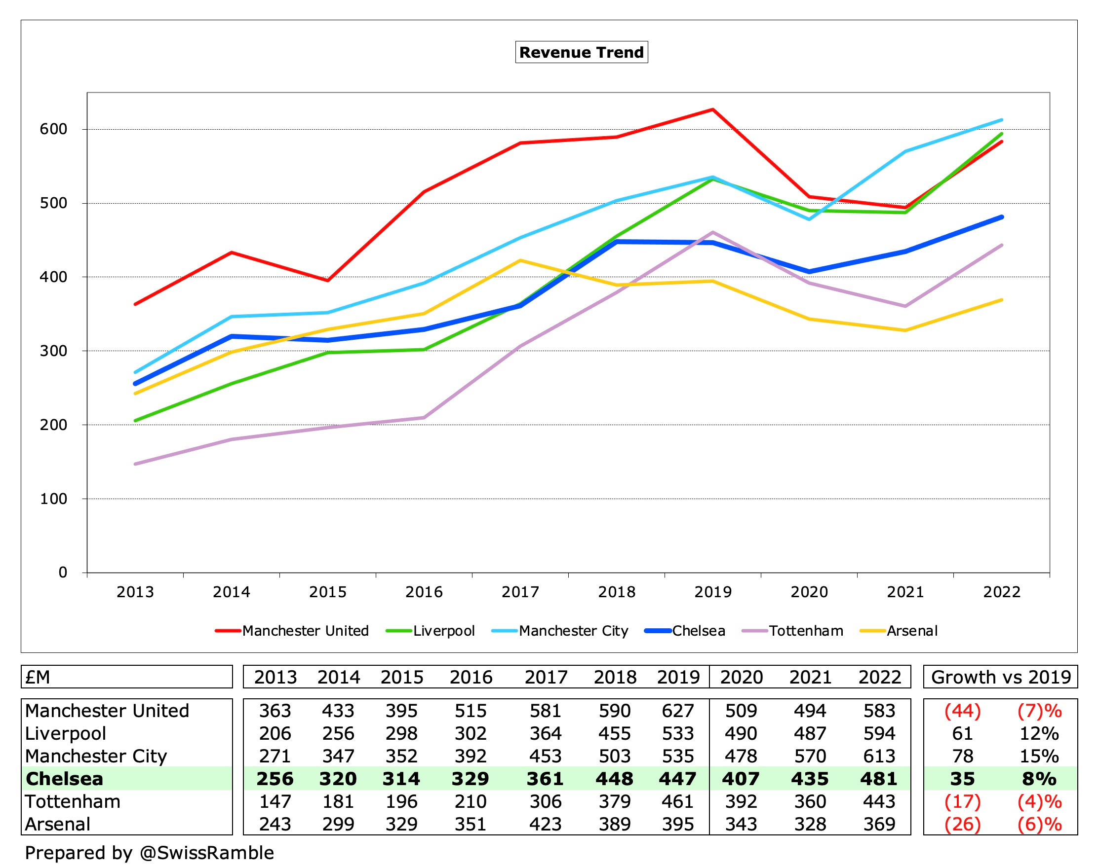 Chelsea Finances 2021/22 - The Swiss Ramble