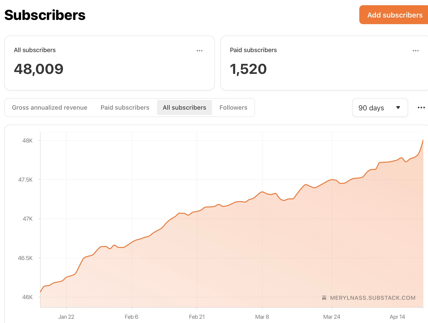 For those who like statistics, substack has provided interesting graphs to its authors