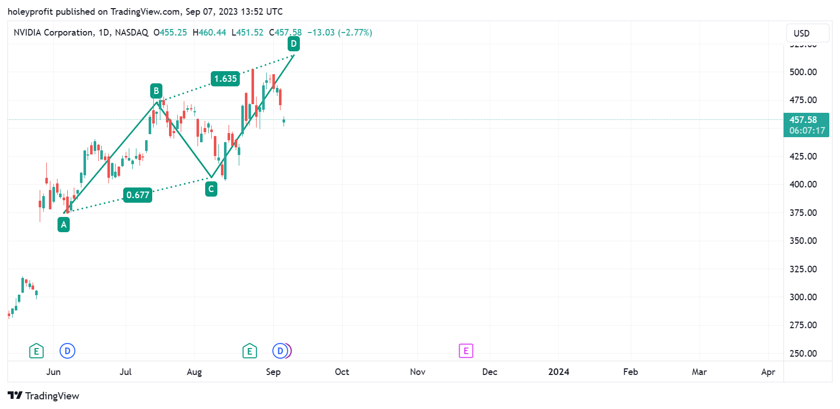 Bear Market Analysis on Important Stocks. - by HoleyProfit