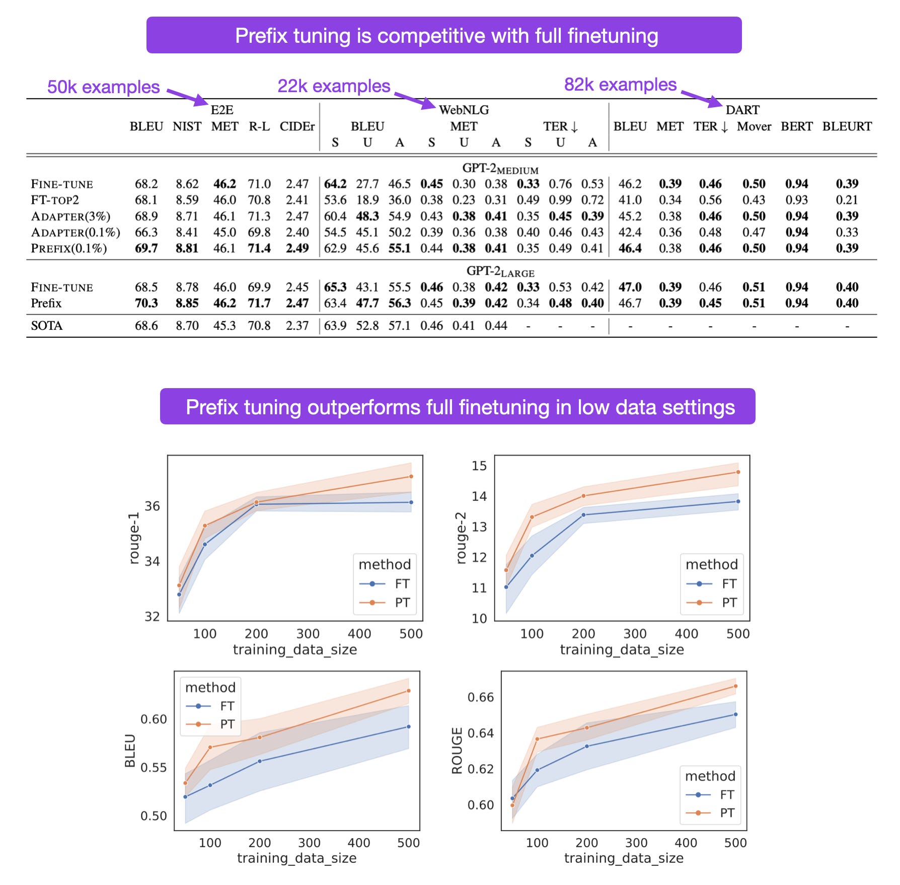 Understanding Parameter-Efficient LLM Finetuning: Prompt Tuning And Prefix Tuning
