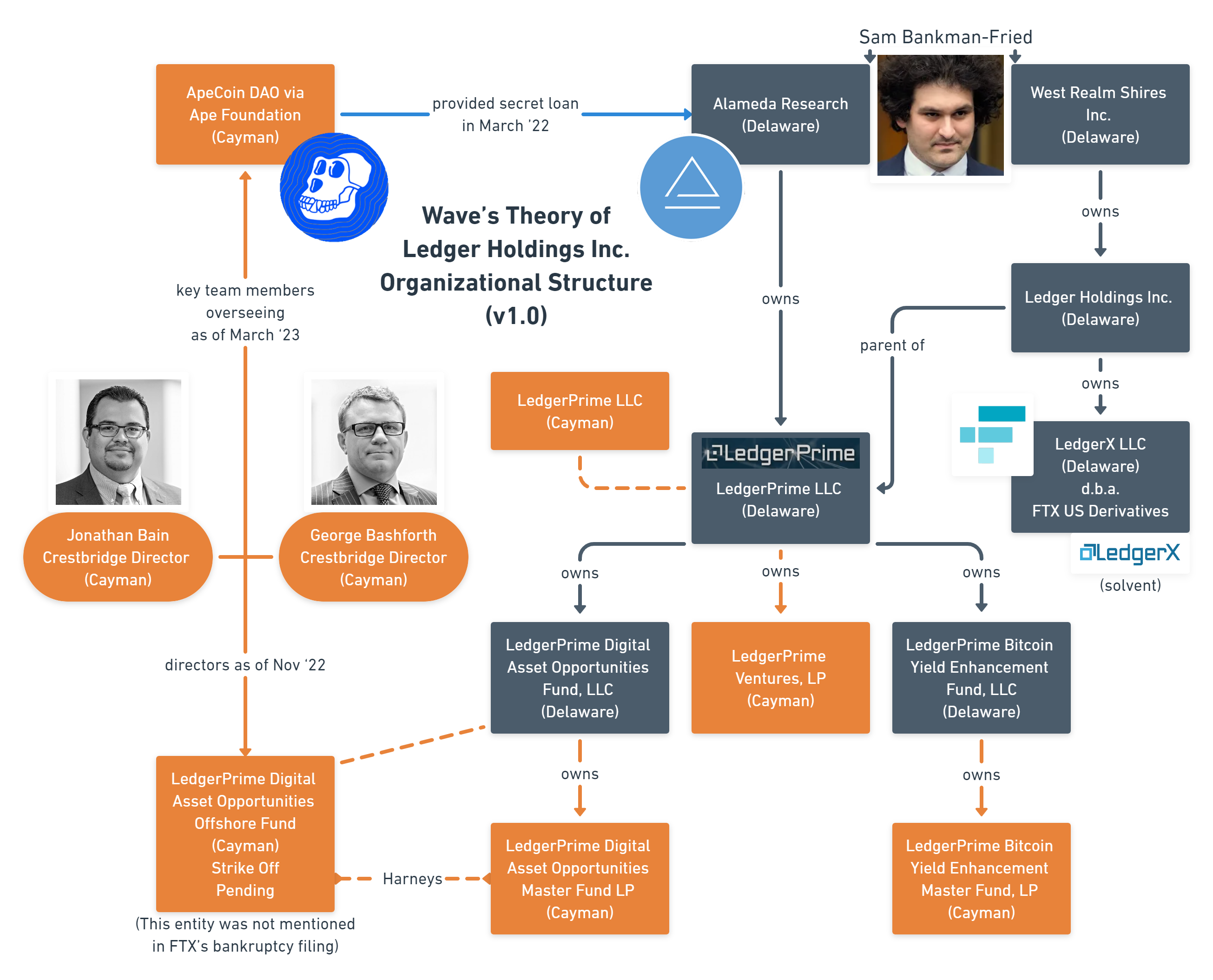 The Crestbridge Connection: FTX, the CFTC, LedgerPrime, LedgerX, and ...