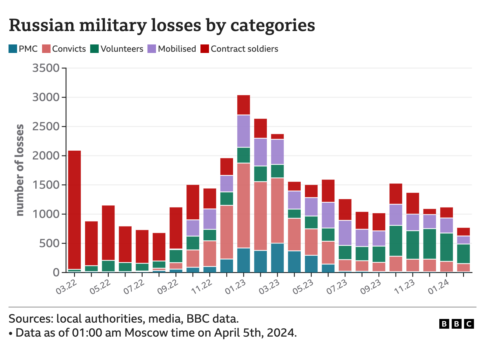50 thousand confirmed killed. What we can say about Russia's losses in ...