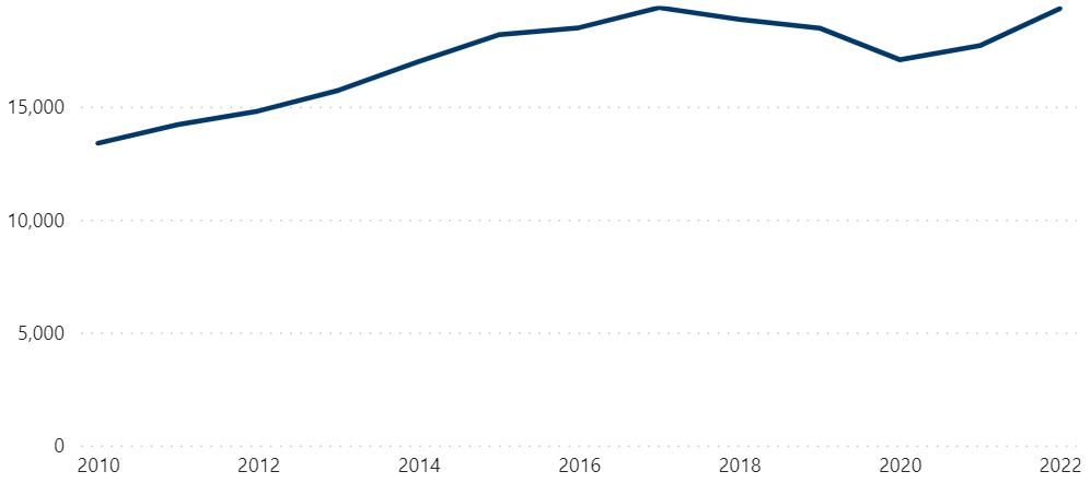 ATF's 2022 Firearms Trace Data Is Out - by Jeff Asher