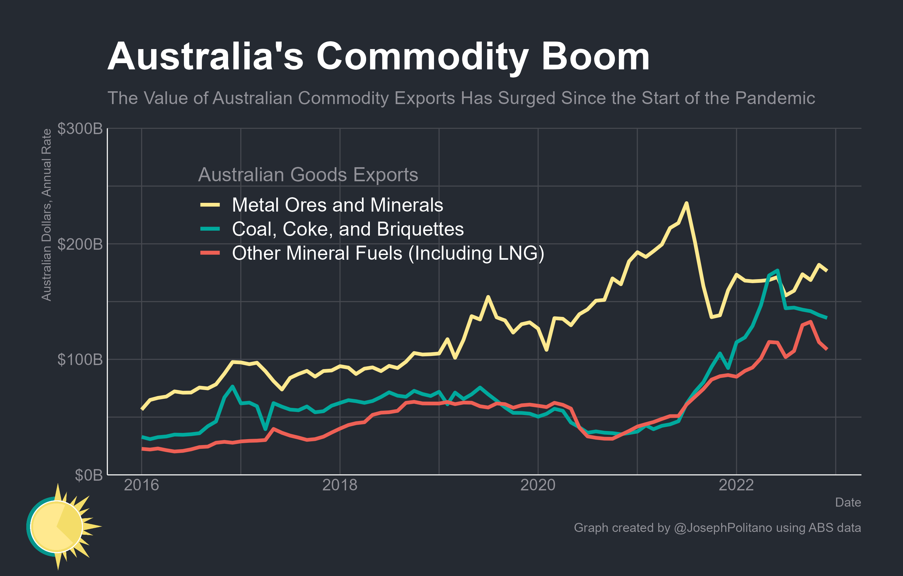Can Australia Keep the Miracle Going? - by Joseph Politano