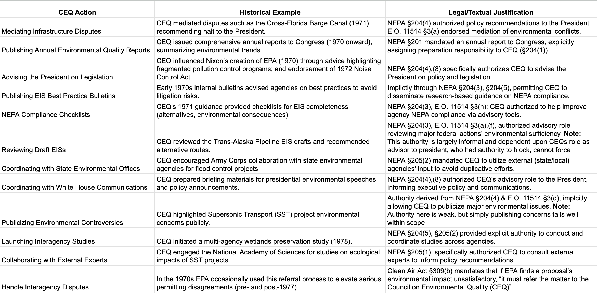 CEQ Still Has Power - by Thomas Hochman and Samuel Roland