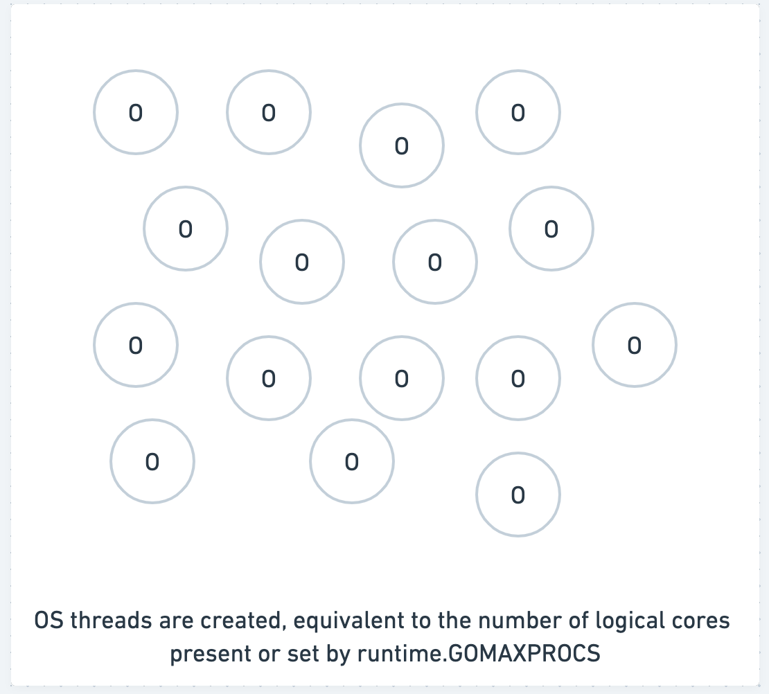 goroutines under the hood - by Priyanka Yadav - Vitamin-CS